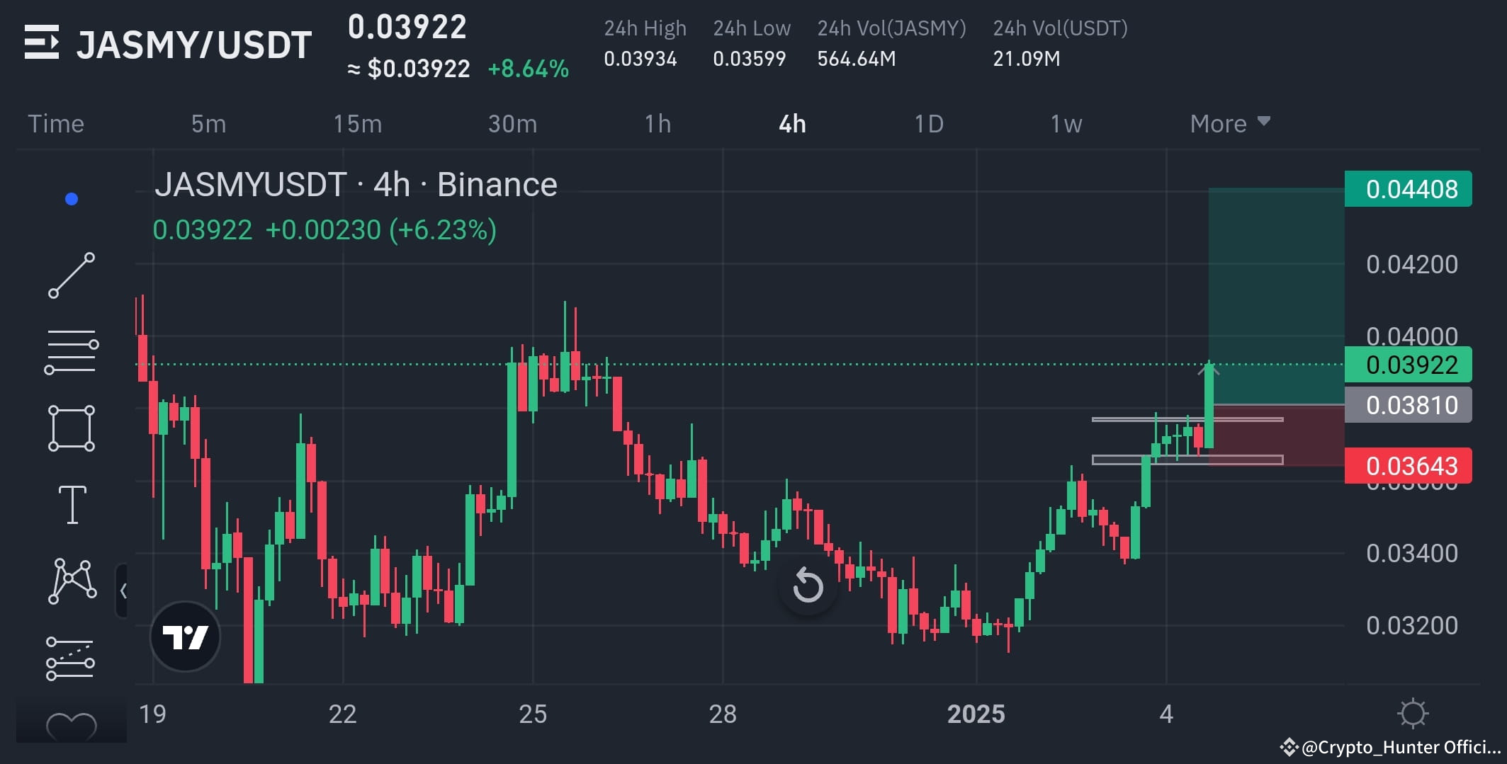 $JASMY /USDT BULLISH BREAKOUT 🚀 Bull run confirmed 💥💯 tak | Crypto_Hunter Official on Binance Square