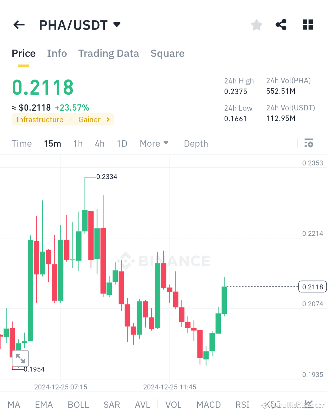$PHA /USDT – Explosive Gains in Play.. Surely will pump here | BullishBanter on Binance Square