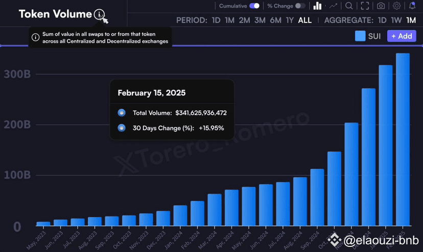 #SUI token has surpassed $340 billion in total trading volum | AI Cryptologie on Binance Square