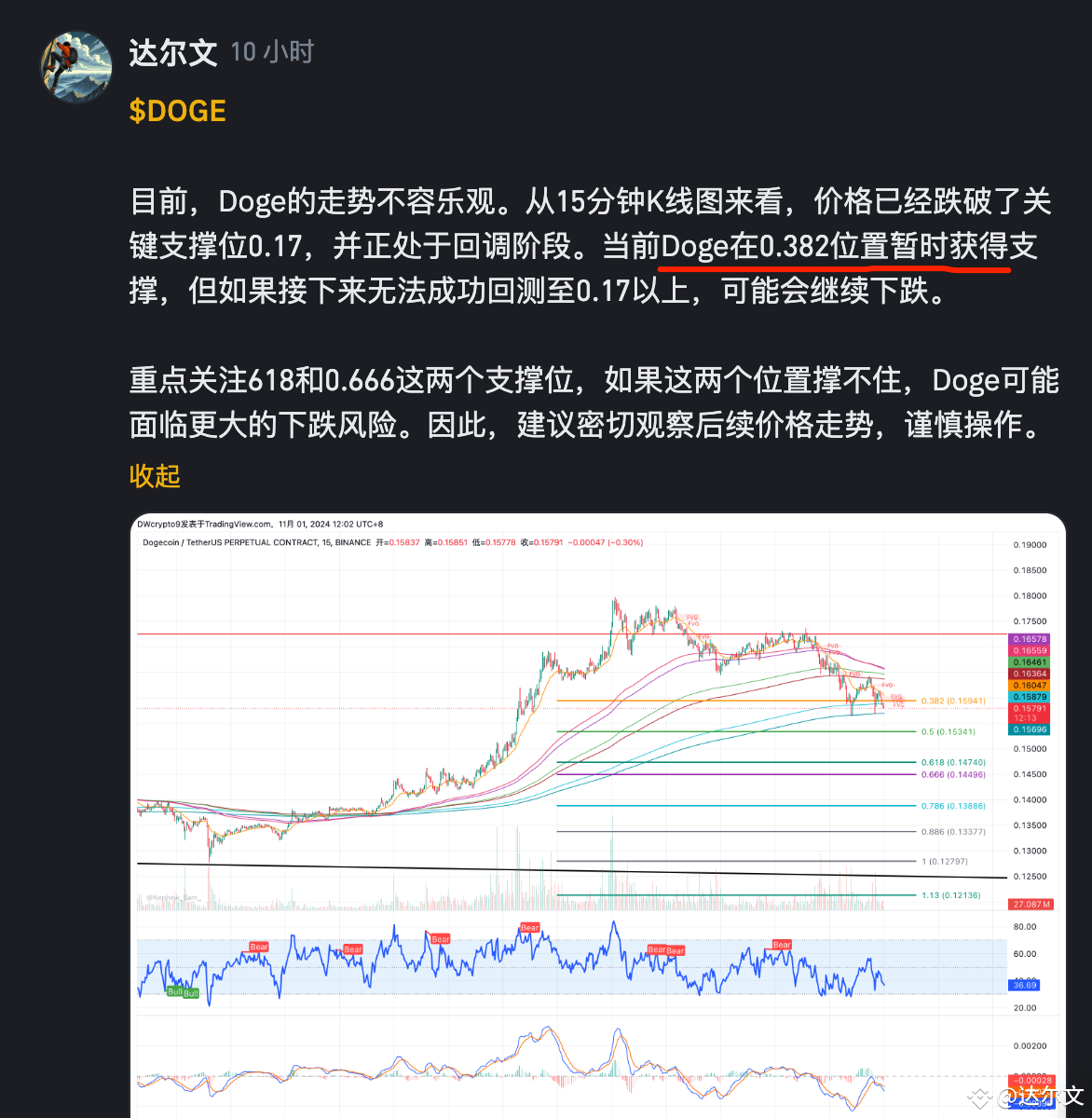 $DOGE Doge Market Analysis: Stay steady, don't rush to ch | 达尔文 on ...