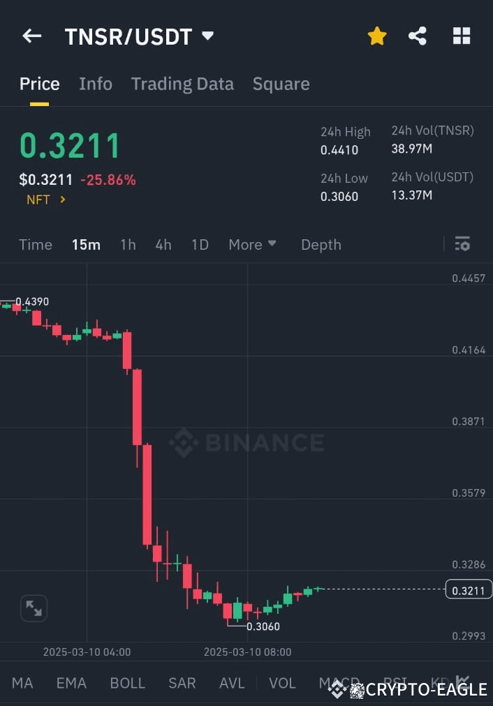 📉 $TNSR /USDT Bearish Setup — Watching for Breakdown Below | CRYPTO-EAGLE on Binance Square