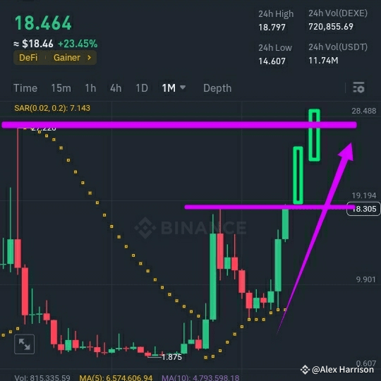 $DEXE 👑DEXE /USDT analysis 👑Ready for big move. Now DEXE | Alex Harrison on Binance Square