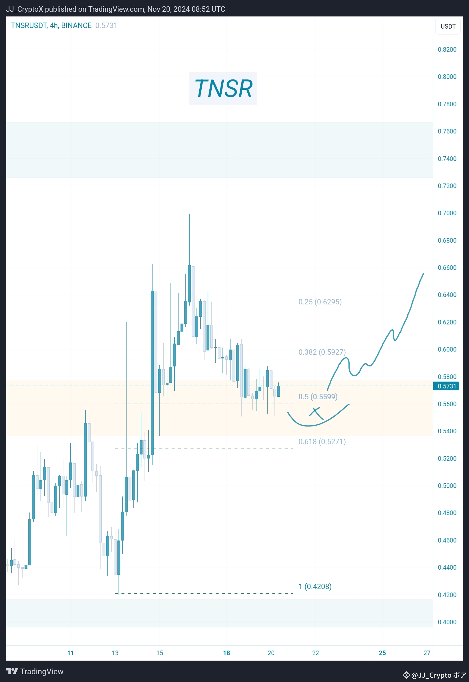 $TNSR Here we go again 👀 Setup idea💡 -Deviation under F | JJ_Crypto ボア ...