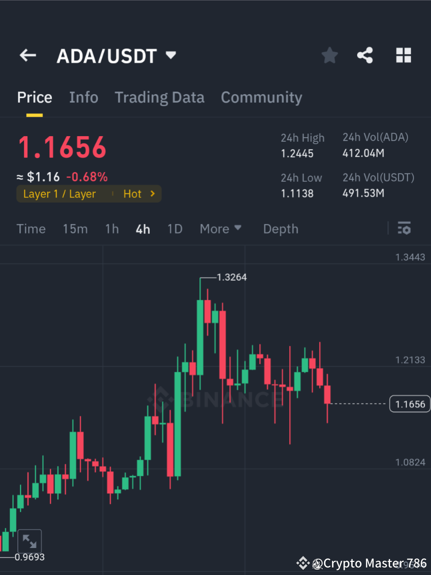 $ADA 🚀 ADA/USDT Technical Analysis: Cardano at a Pivotal | Crypto Master 786 on Binance Square