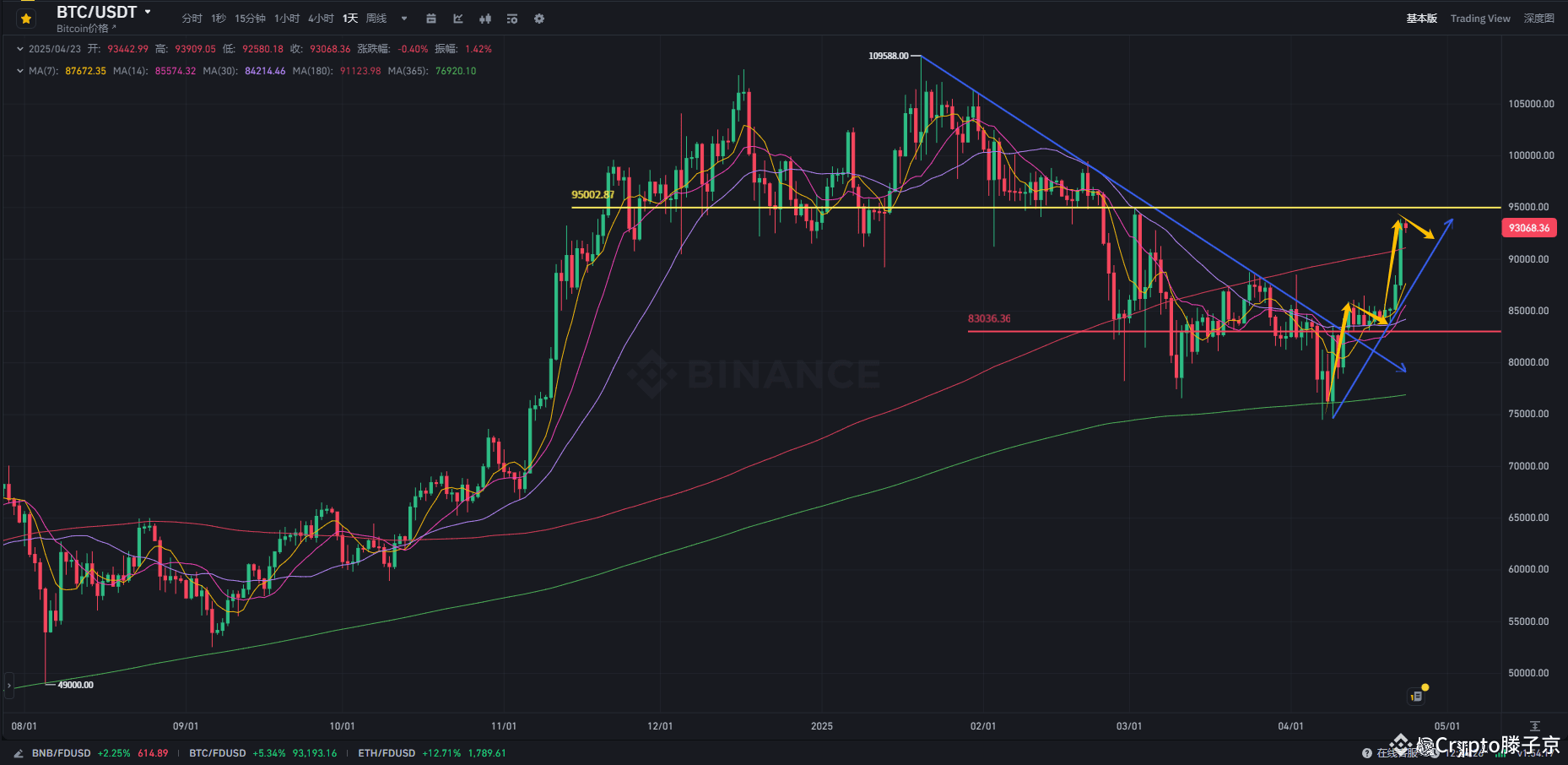 4/23 BTC/ETH Altcoin Analysis Old Vine Review | Good News A | Crypto滕子京 on Binance Square