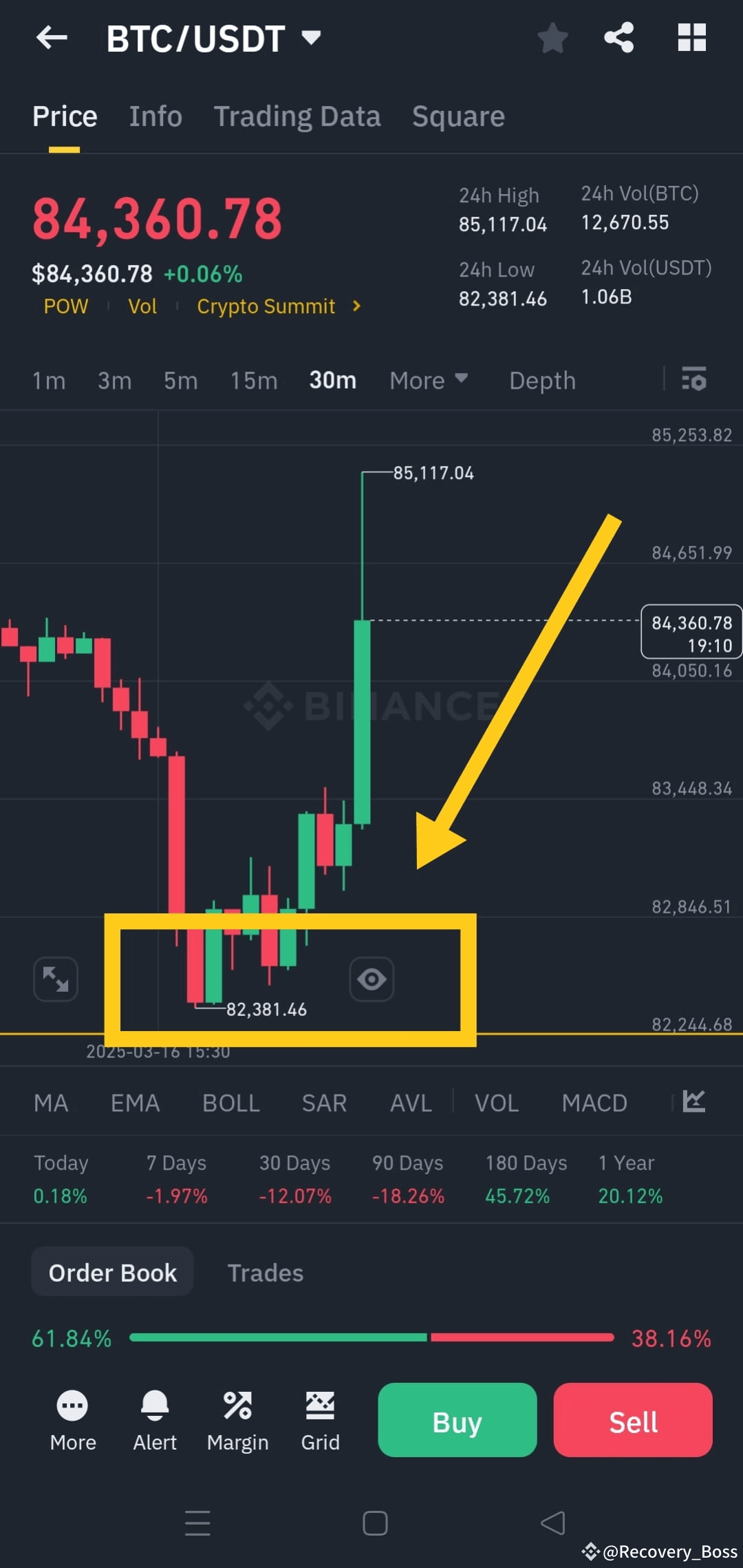 $BTC Live session I had told you small spot 82300 strong | Recovery ...