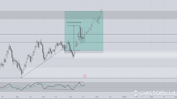 $BNB 1 Day TF Update: • $BNB looks like the price is squeez ...