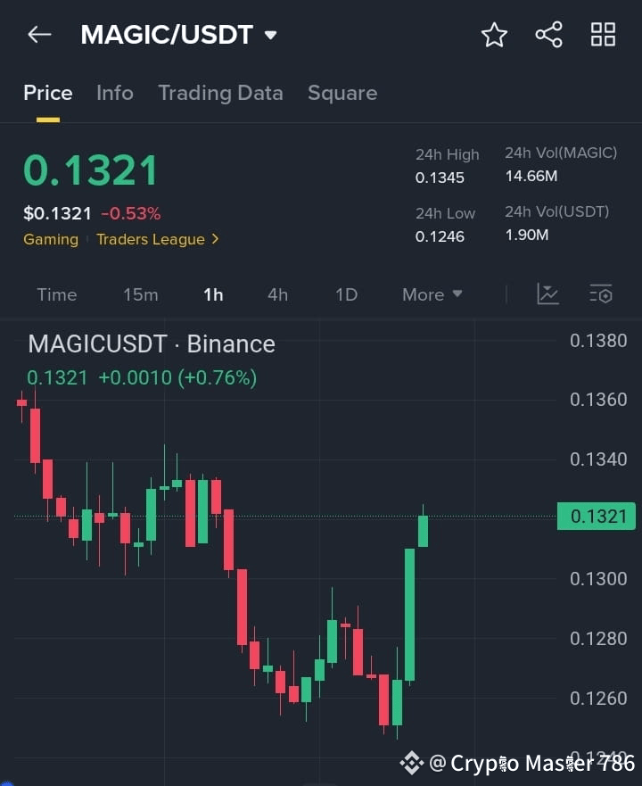 $MAGIC /USDT – Strong Reversal Attempt! 🚀 $MAGIC is tradin | Crypto Master 786 on Binance Square