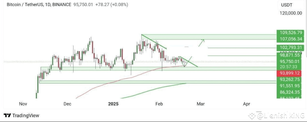 #FTXrepayment $BTC • BTC took support around 93k-91k range | Lionish ...