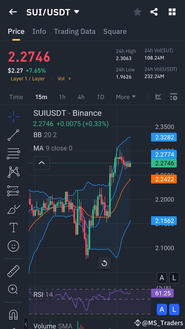 🚀 $SUI /USDT (Perp)Signal Trade setup – Market Analysis & T | MS_Traders662 on Binance Square