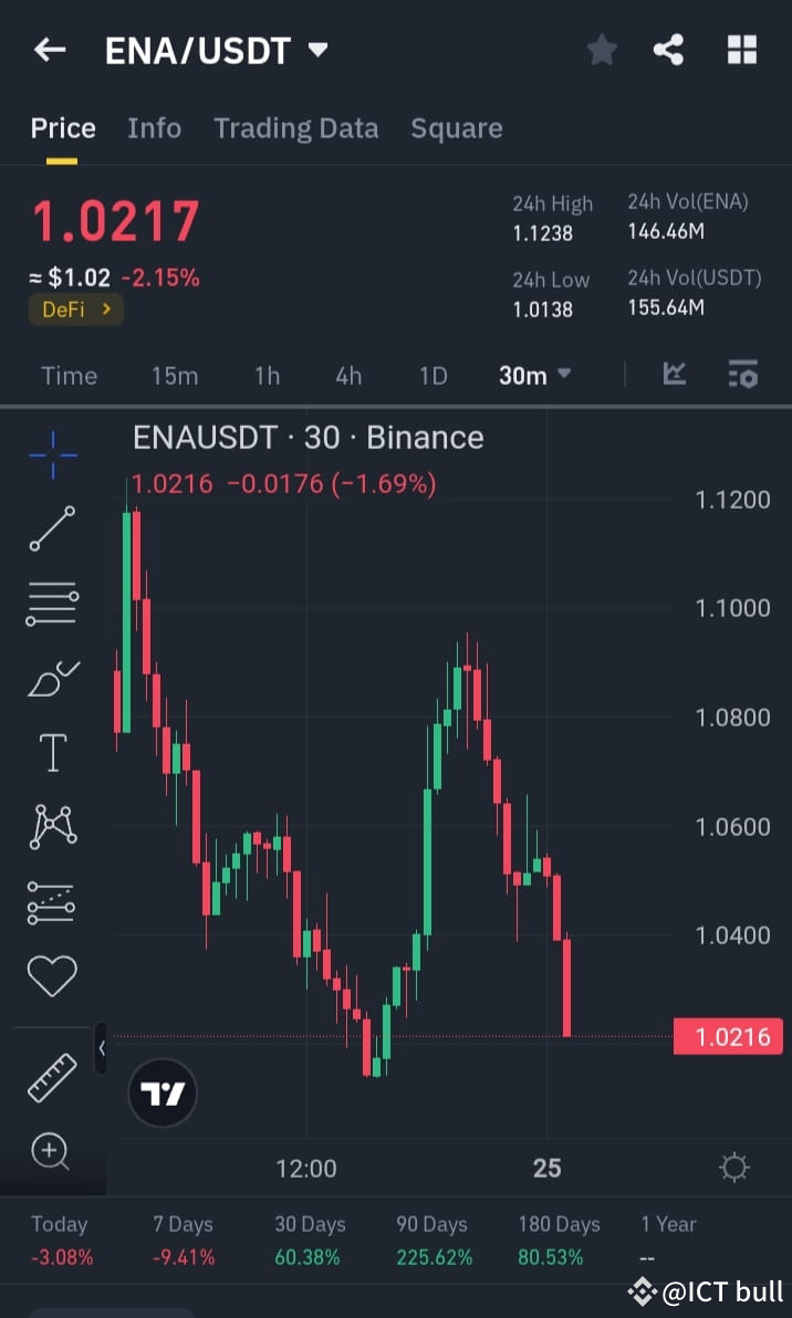 $ENA /USDT Technical Analysis & Outlook Current Price: 1.021 | ICT bull on Binance Square