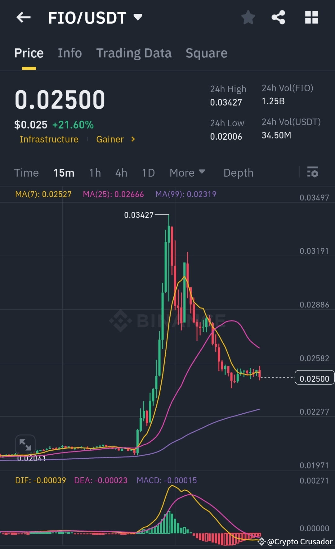 $FIO /USDT - Bullish Setup Ahead? 🚀 FIO saw a strong pum | Crypto Crusador on Binance Square