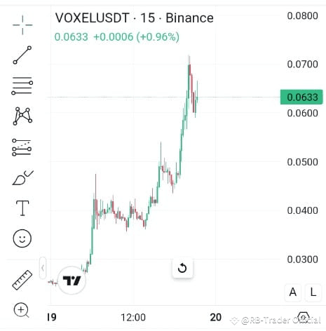 $VOXEL 👍💯🔥 /USDT – Technical Setup (Binance 15Min) Entr | RB Trader Official on Binance Square