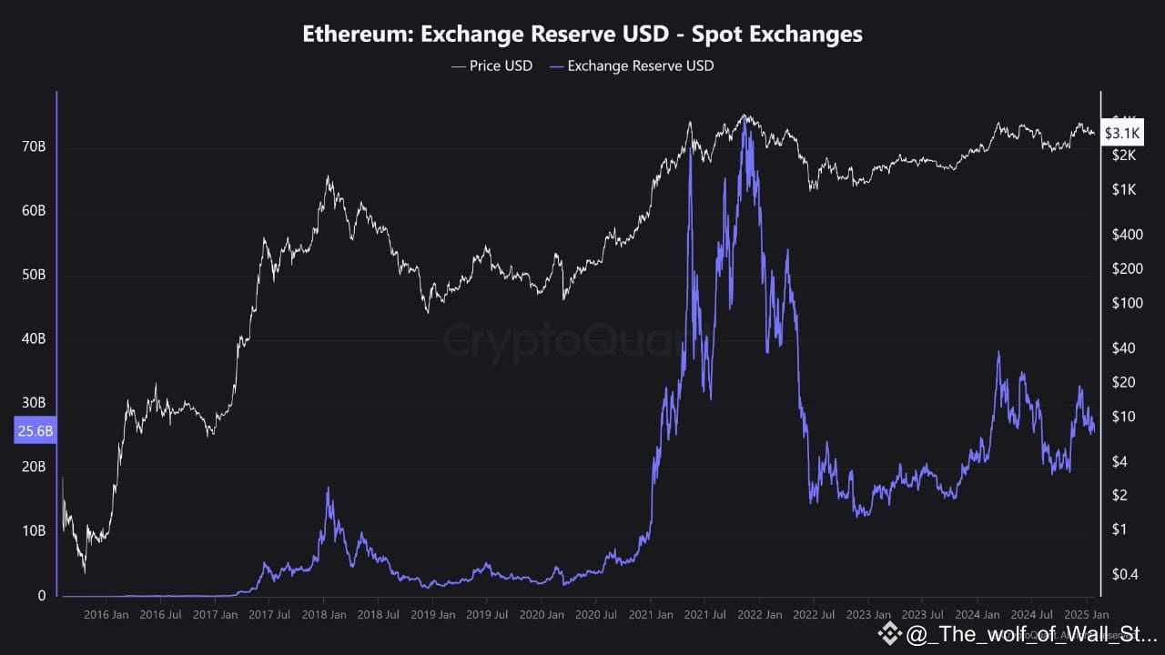 Ethereum balance on exchanges continues to decline since 202 | _The ...