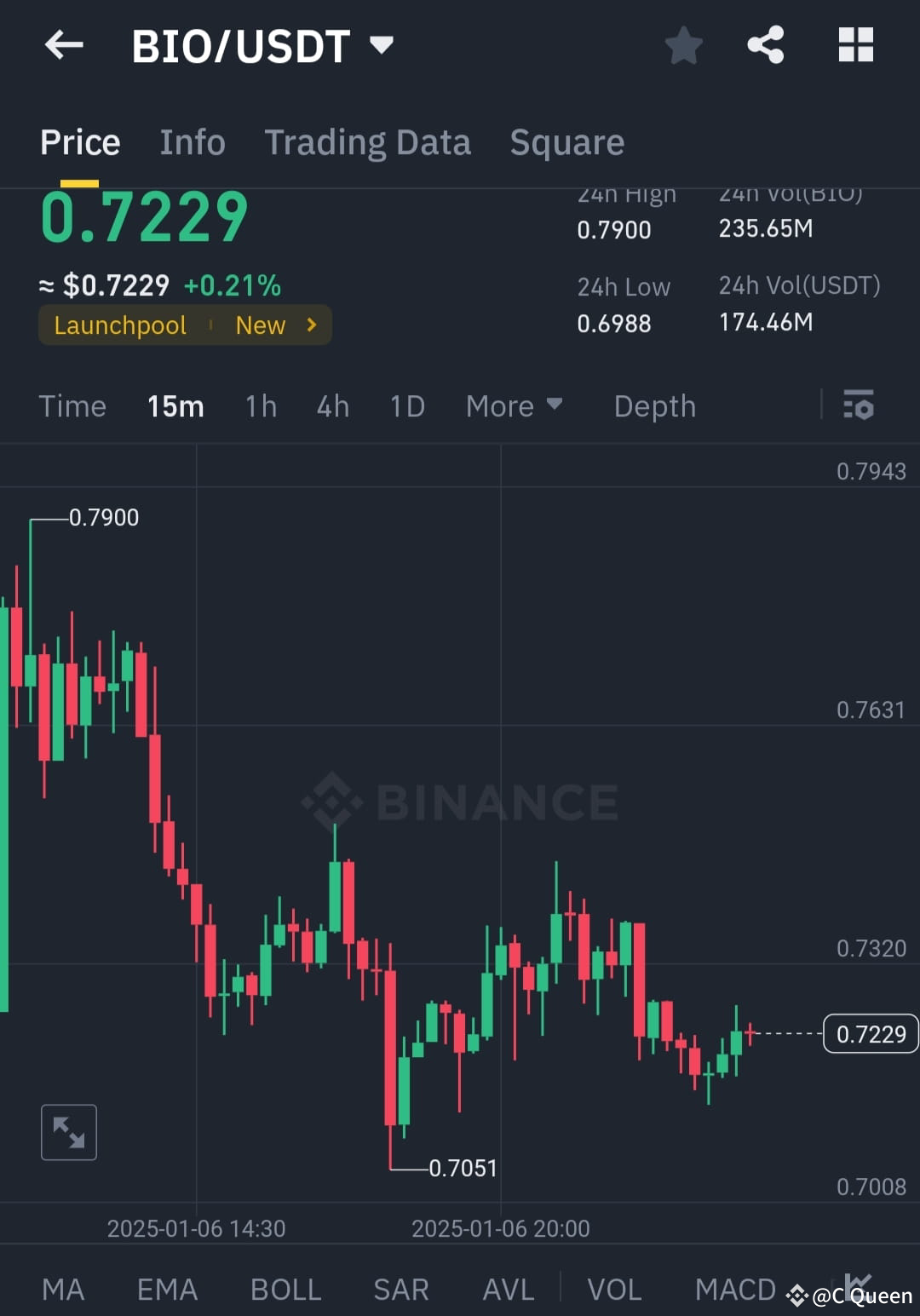 $BIO /USDT Trading Signal – Consolidation with Upside Potent | C Queen on Binance Square