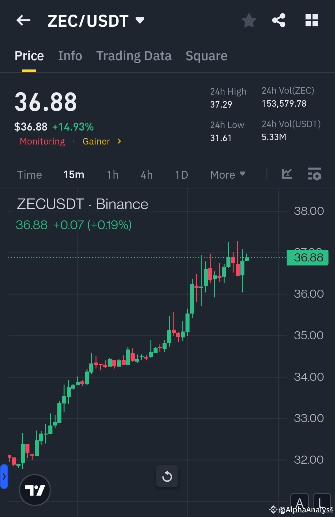 $ZEC /USDT – Power Surge to $37! Current Price: $36.88 (+14. | AlphaAnalyst on Binance Square