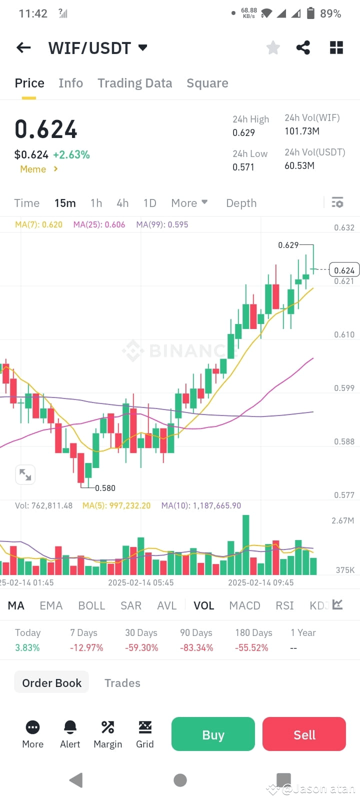 🦅 $WIF GOGO TRADE TIME! 🚀 📌 Coin: #WIF / USDT 📈 Current | Jason atan on ...