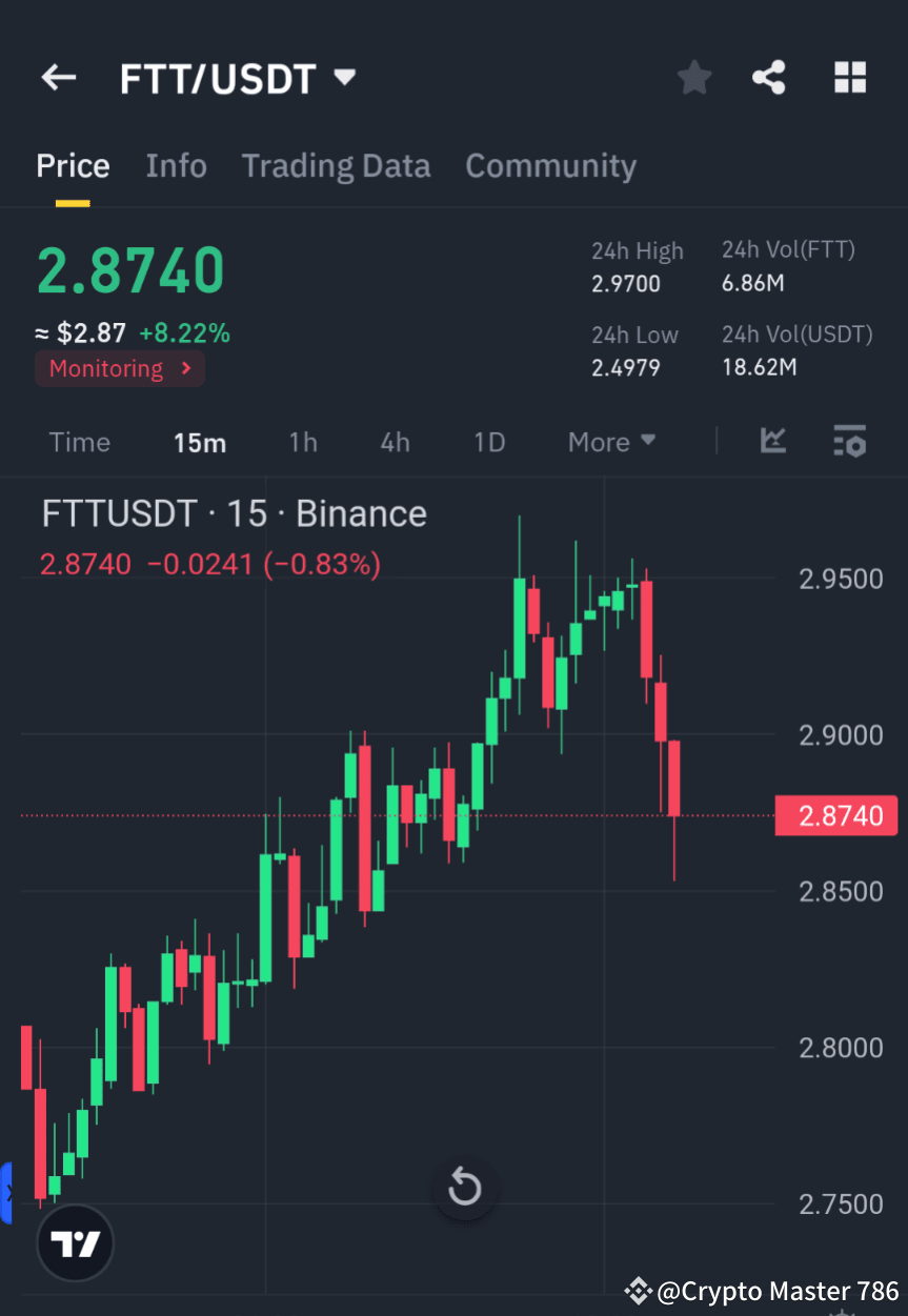 $FTT 🚀 FTT/USDT – Gaining Bullish Momentum! 🚀 FTX Token | Crypto Master 786 on Binance Square
