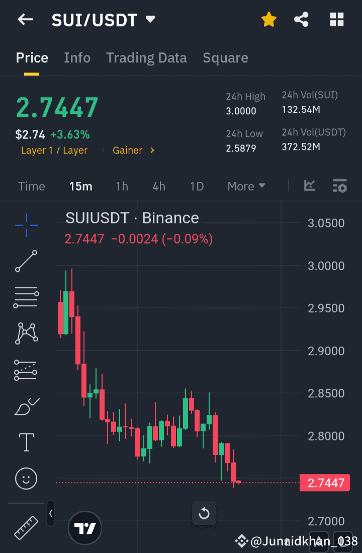 🔻 $SUI/USDT – Short Trade Setup! 🔻 📉 Current Price: $2.7 | Junaidkhan_038 on Binance Square