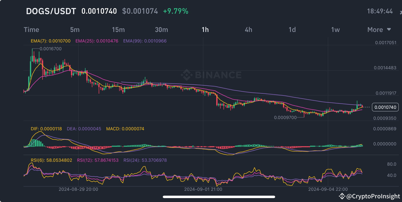 $DOGS is one of the most popular meme tokens, known for its | Snip7r on ...