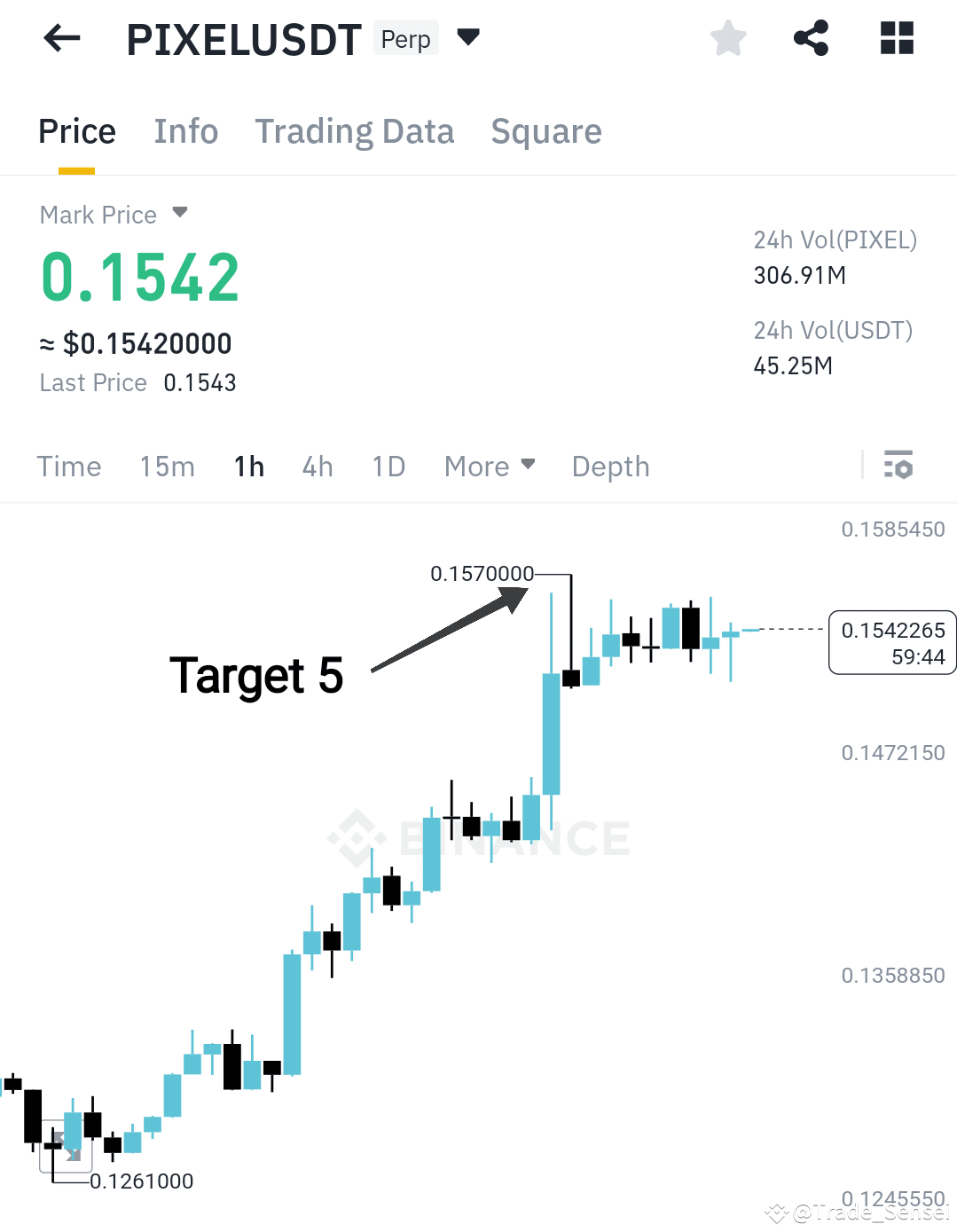 💰 $PIXEL Target 5 Complete 🎯🥂 📈 NET Increase :- 17.58% | TradeSensei on ...