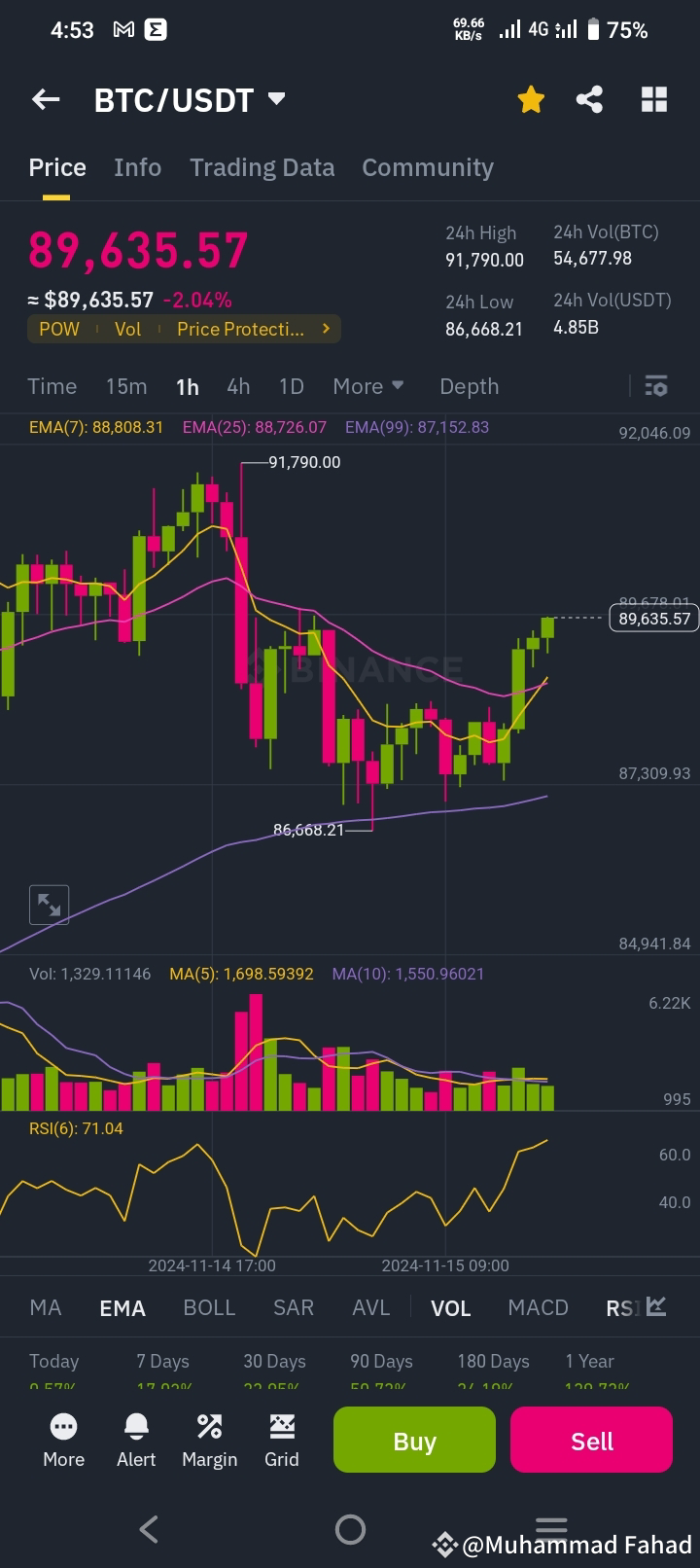 $BTC BTC don points $88,000 USDT in this 24 hr . | Muhammad Fahad on ...