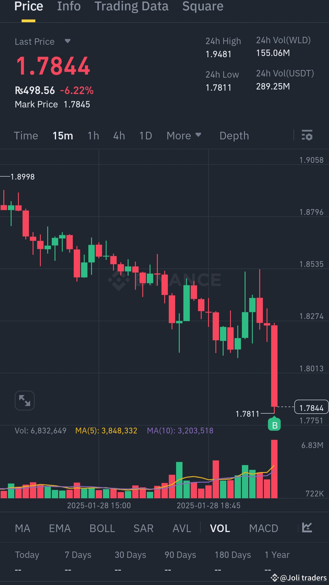 #WLD /usdt Bull run alert 💯🎯 Trade set up for future💫💸 s | Joli traders ...