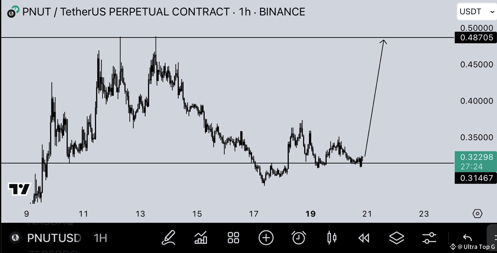 🚨 PNUT/USDT Technical Outlook – 1H Chart 🚨 🔍 Chart | Ultra Top G on ...