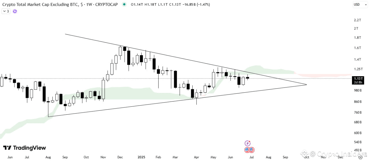 #ALTS MARKET CAP ANALYSIS The ALTS market cap is consolidat | Crypto ...