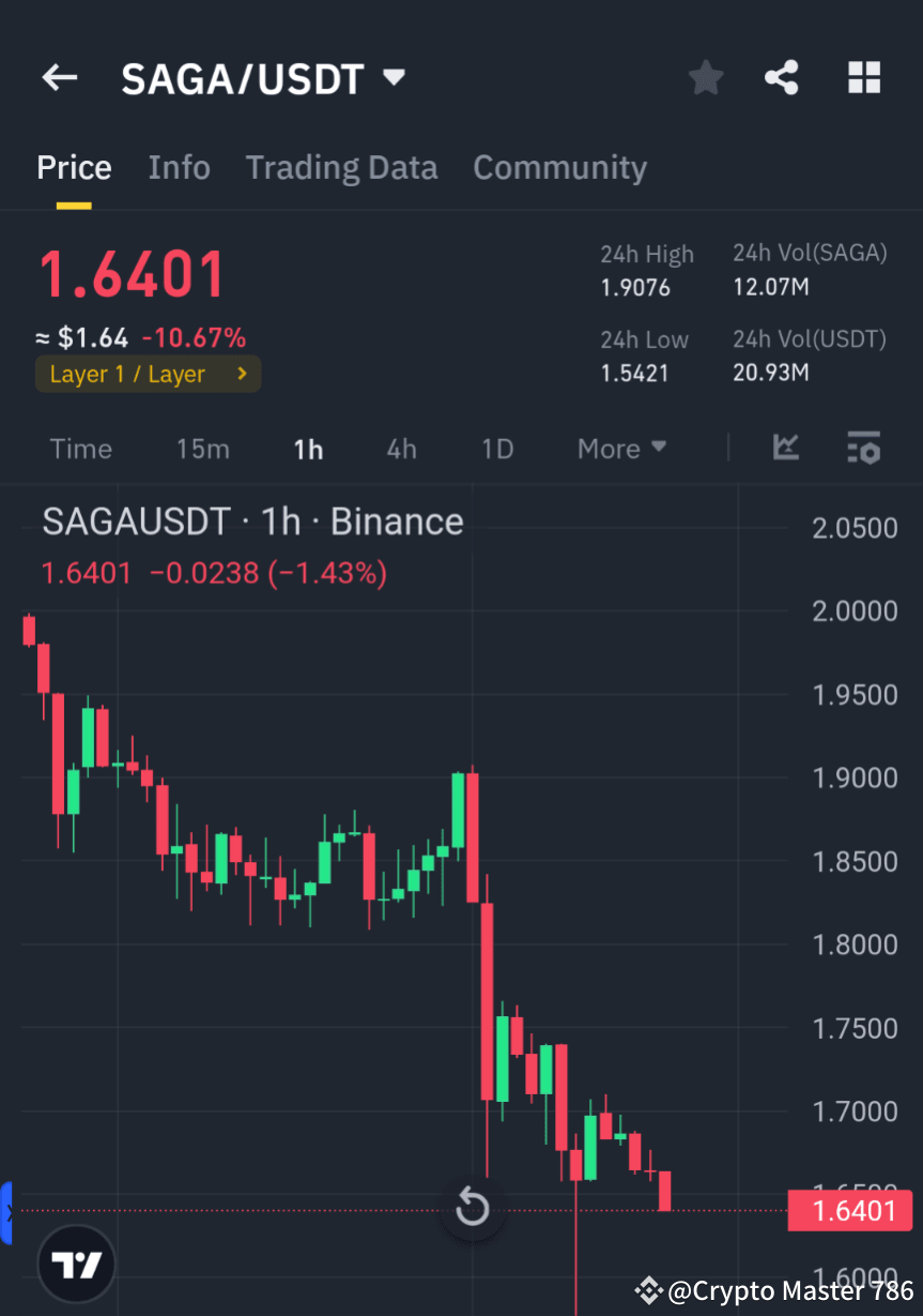 $SAGA 🚀 SAGA/USDT Technical Analysis 🚀 SAGA is trading | Crypto Master 786 on Binance Square