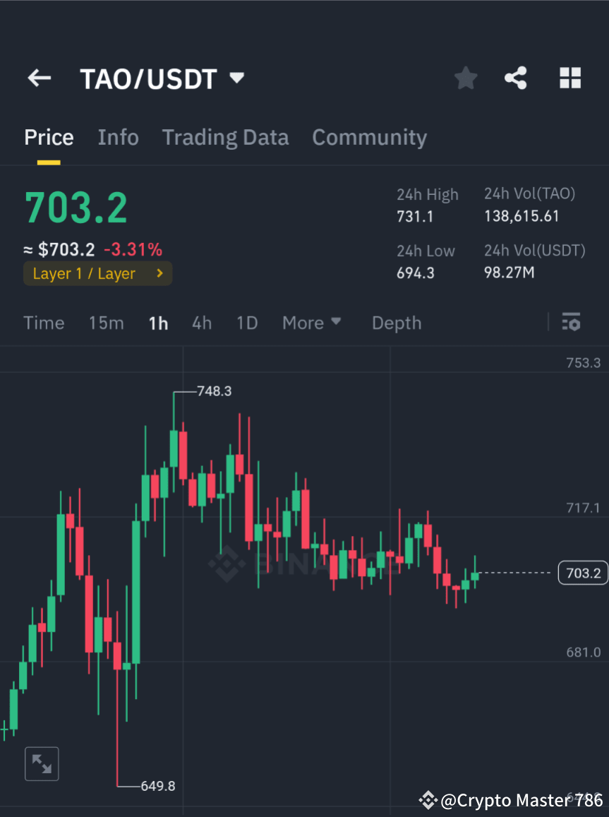 $TAO 📊 TAO/USDT Technical Analysis: Price Action at $703. | Crypto Master 786 on Binance Square