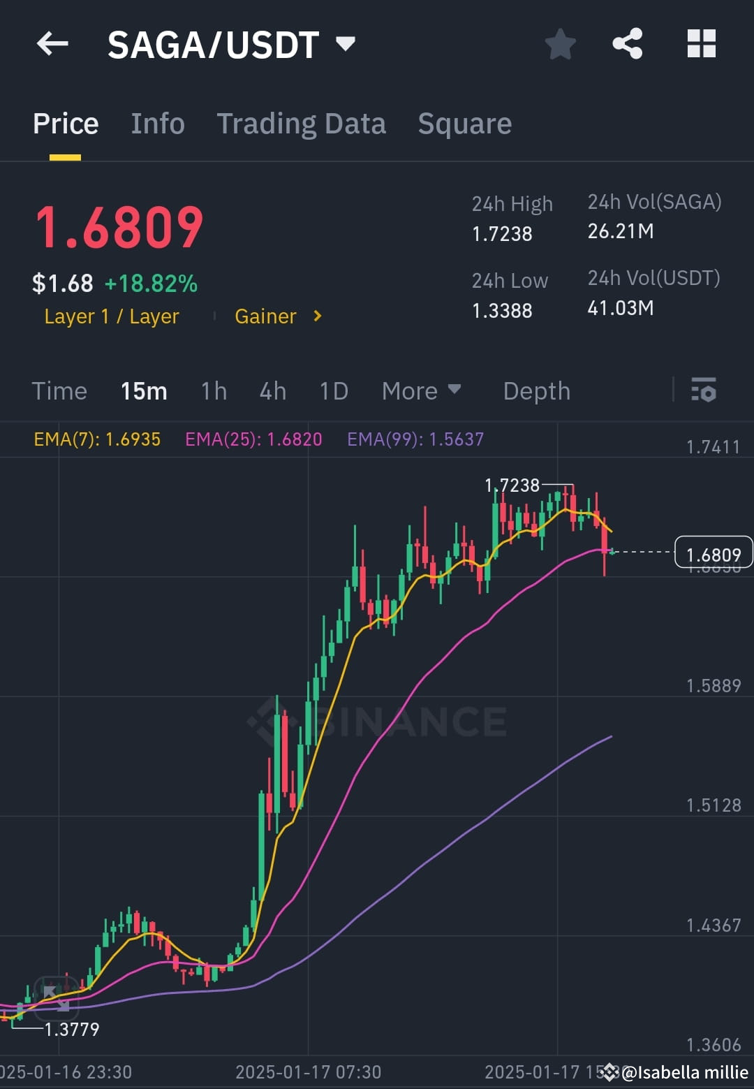 $SAGA /USDT Trading Signal – Trend Consolidation in Play 🚀 | C Queen on ...