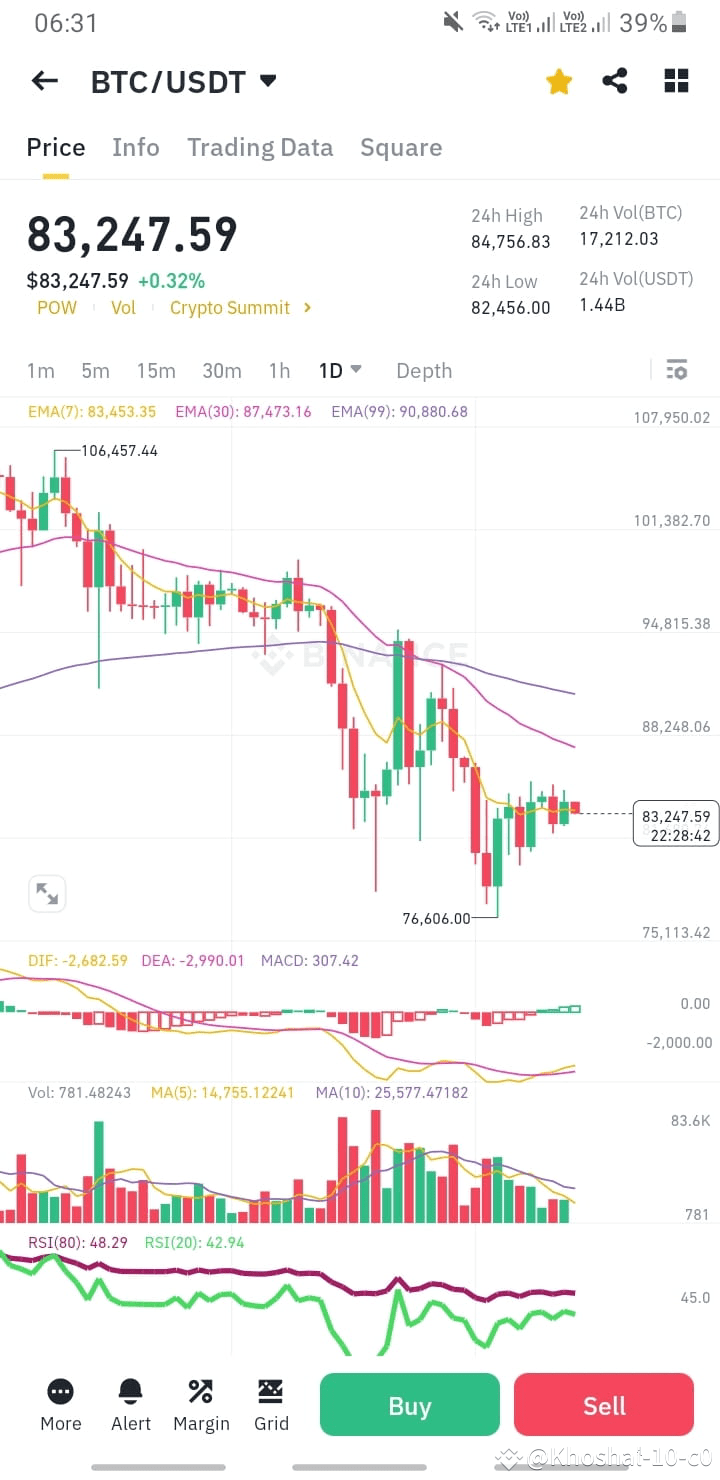 $BTC #StrategySmallestBTC BTC is in a consolidation phase. | Khoshal-10 ...
