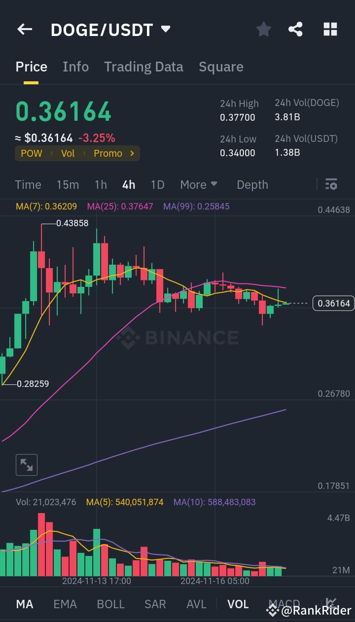 DOGE/USDT based on the Binance chart, market insights, and | RankRider on Binance Square