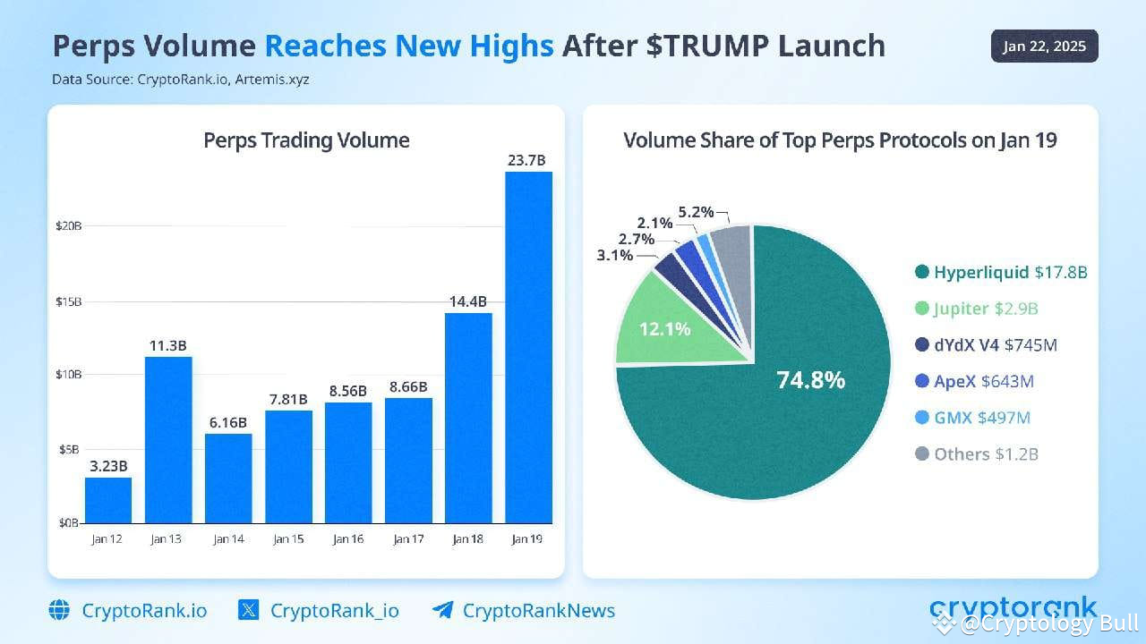 JUST IN: $PERP Perps Volume Reaches New Highs After $TRUMP l ...