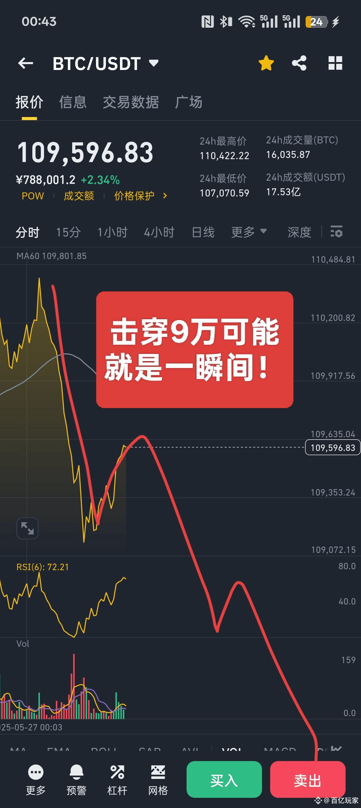 $BTC smashed 300 and pulled 50, then smashed again, then pu | 百亿玩家 on ...