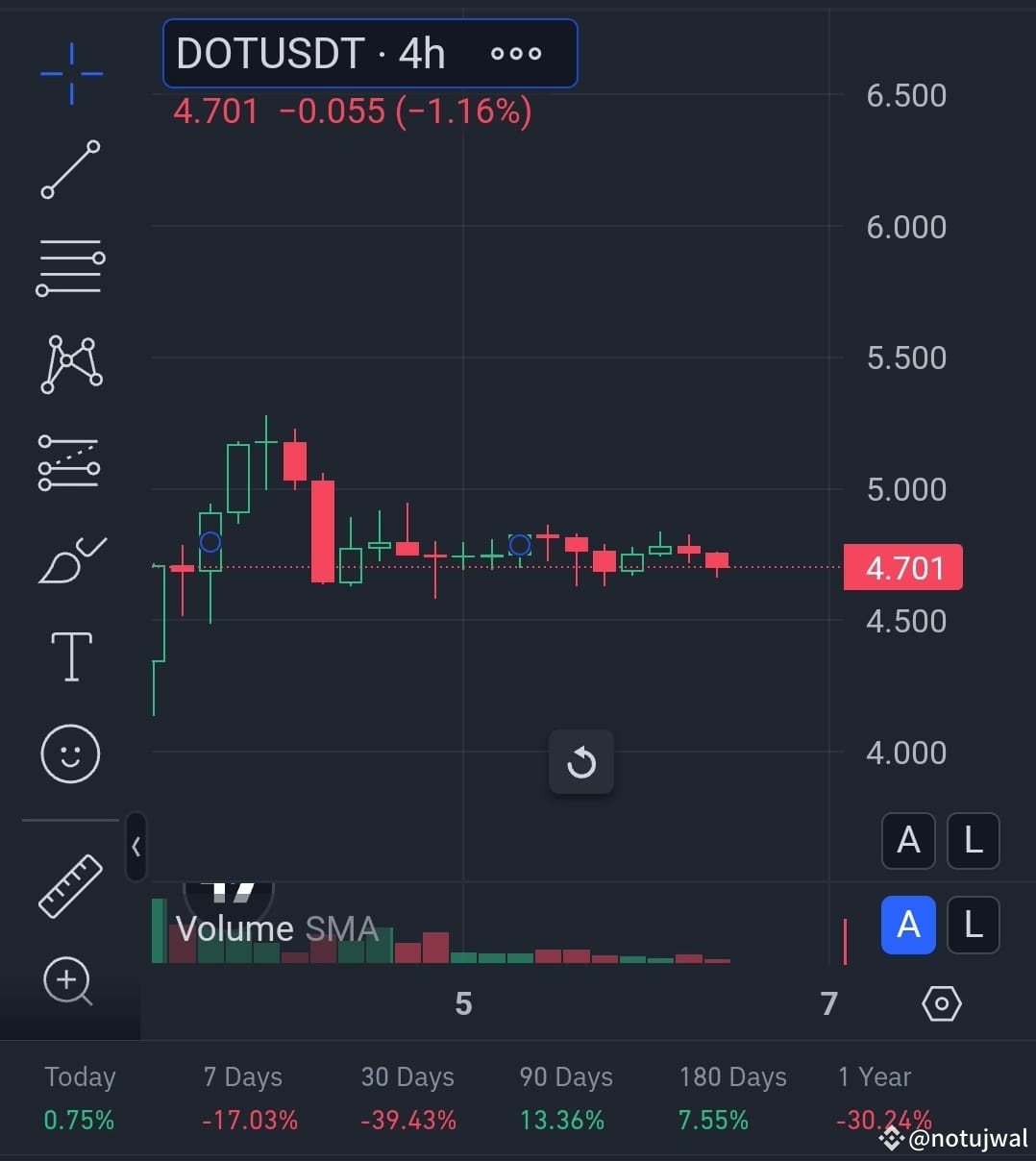 Trade Signal For $DOT USDT* ︎ Leverage: 10x – 20x ︎ Trade | notujwal on Binance Square
