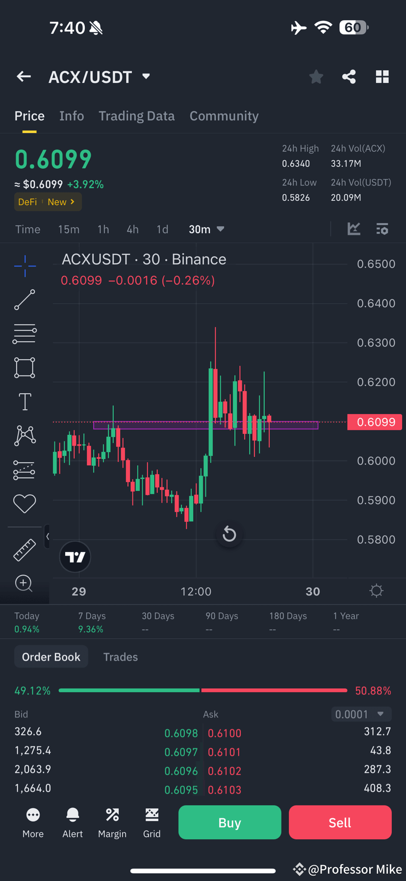 $ACX /USDT Building Momentum: Don’t Miss This Move! 💯🔥 $ | Professor Mike on Binance Square