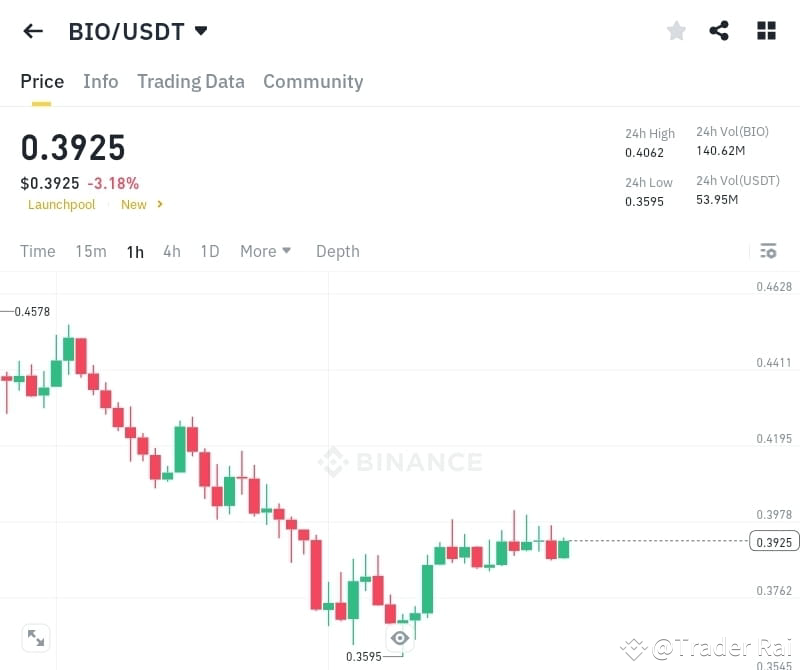 $BIO /USDT Trading Signal - Consolidation Before Reversal? | Trader Rai on Binance Square