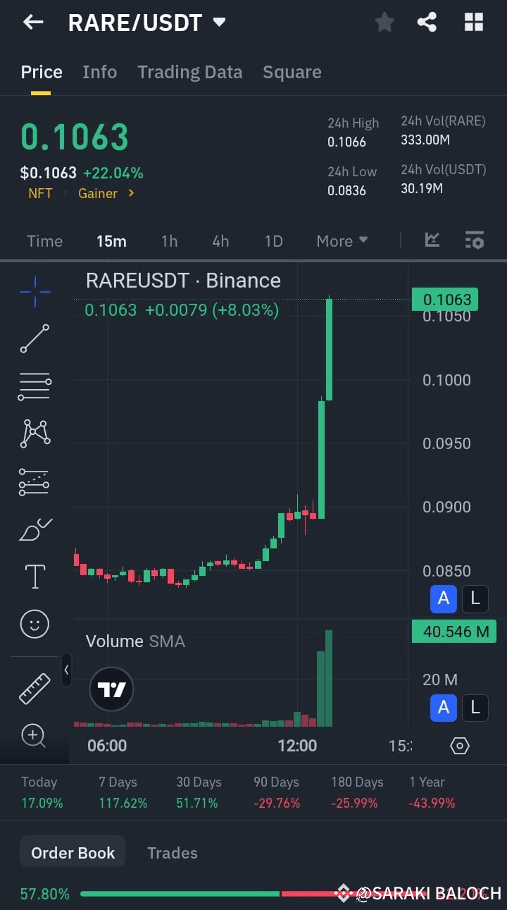🚀 $RARE /USDT Explosive Breakout – Trading Signal & Market | SARAKI ...