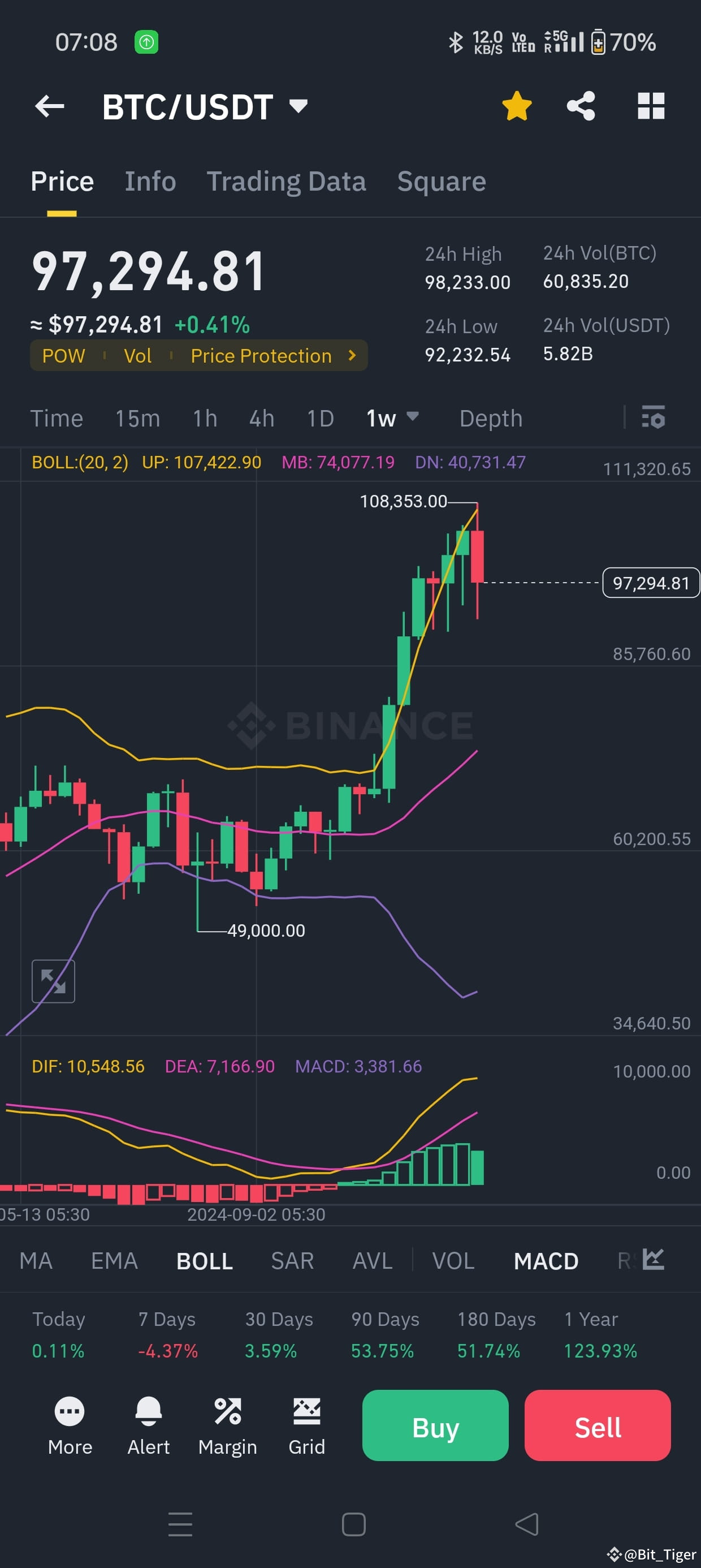 $BTC ‼️Don't be Left holding the bags! Guys hodling is gre | Bit_Tiger ...