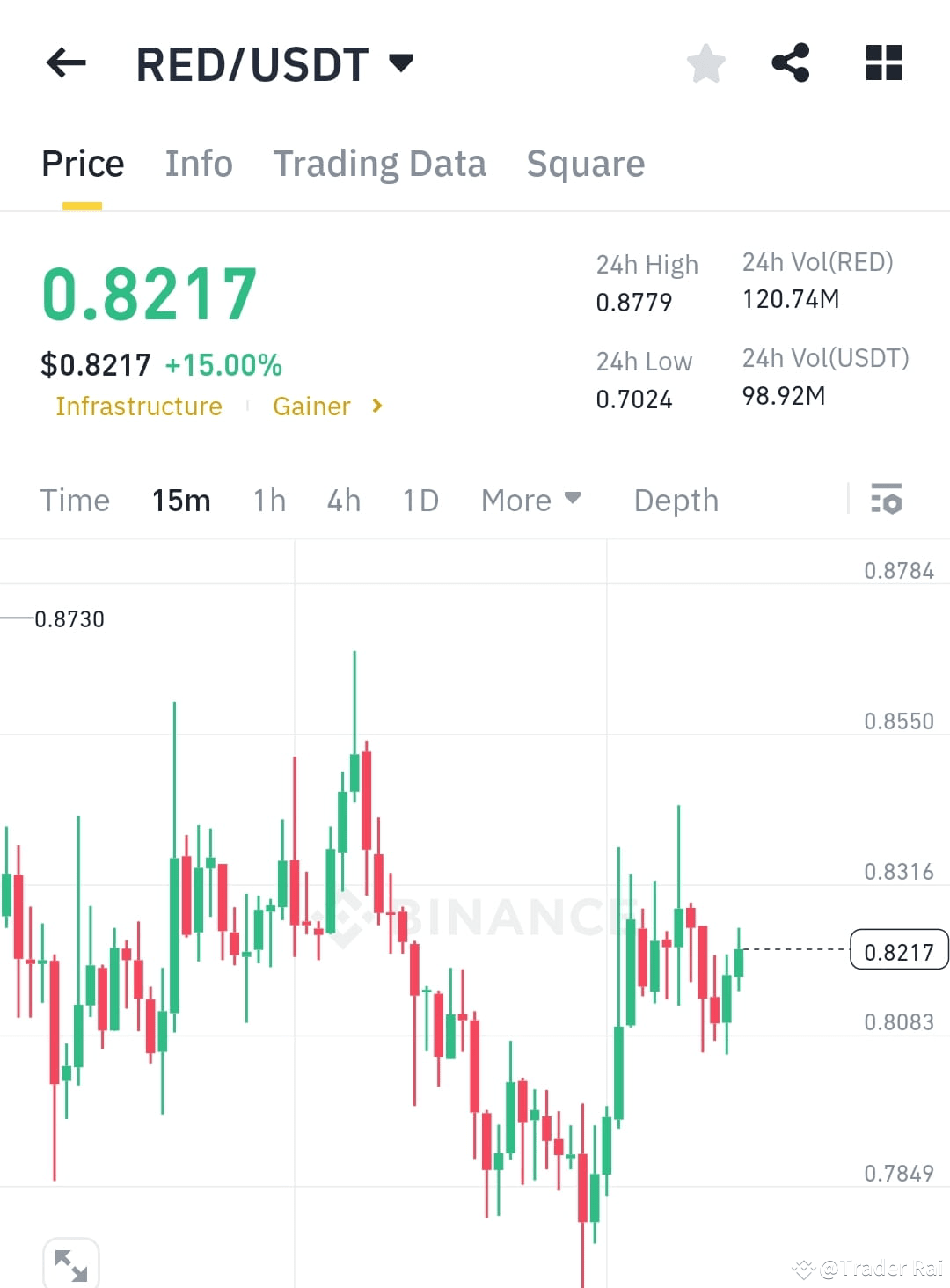 🚀 $RED /USDT on Fire! 🔥 The RED token is making waves! | Trader Rai on Binance Square