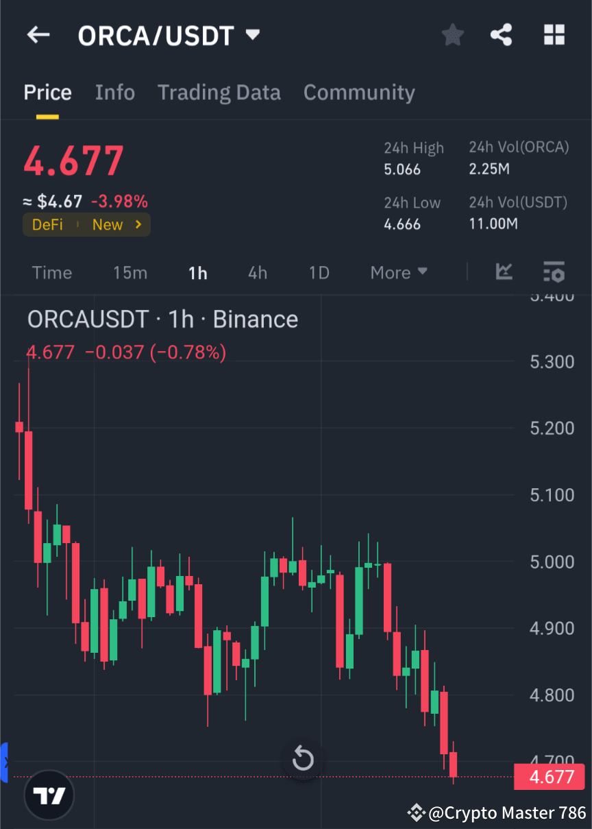 $ORCA 📊 ORCA/USDT Technical Analysis: Is ORCA Set for a B | Crypto Master 786 on Binance Square