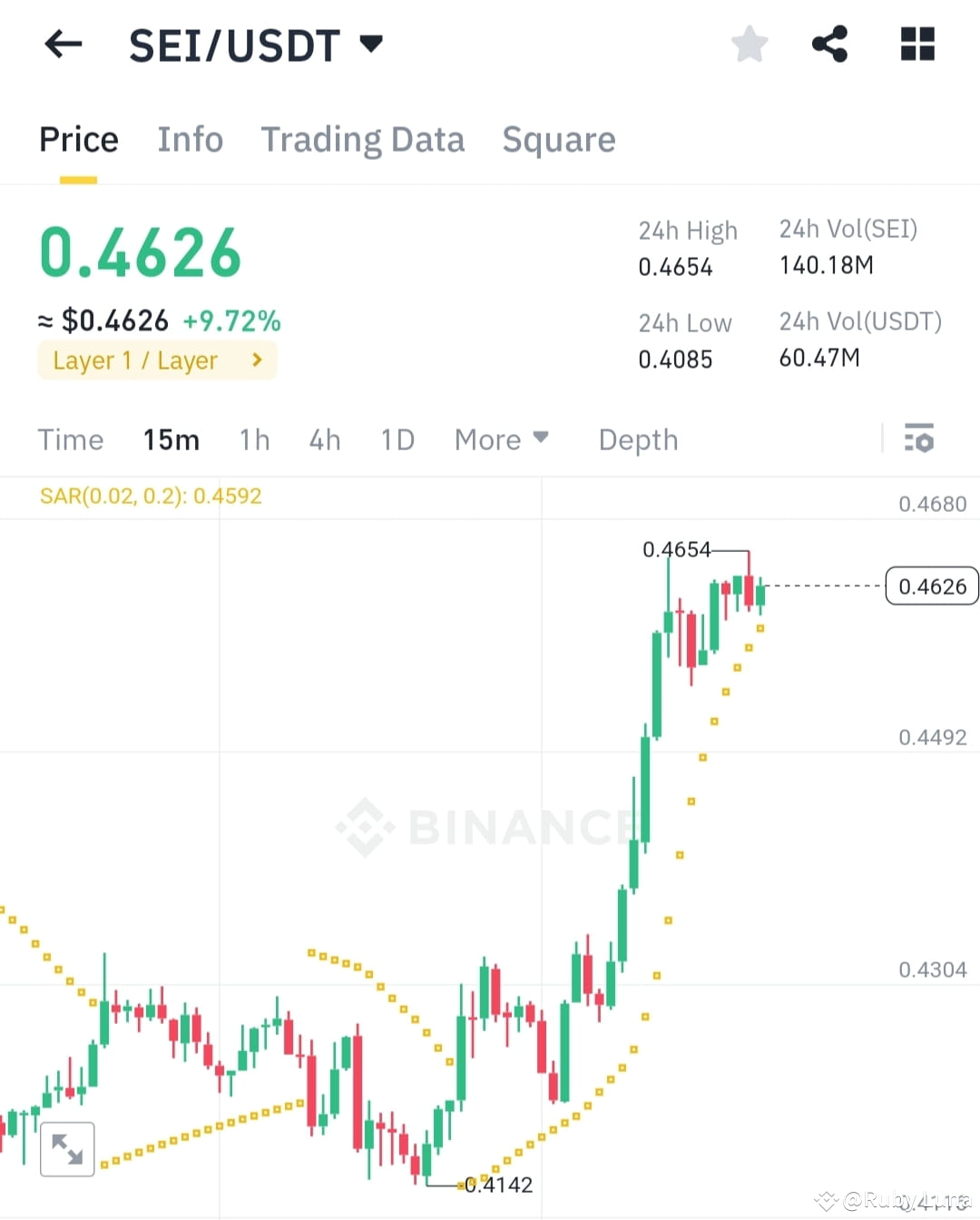 Technical Analysis and Trade Signal for SEI/USDT Current Pr | Ruby Luna on Binance Square