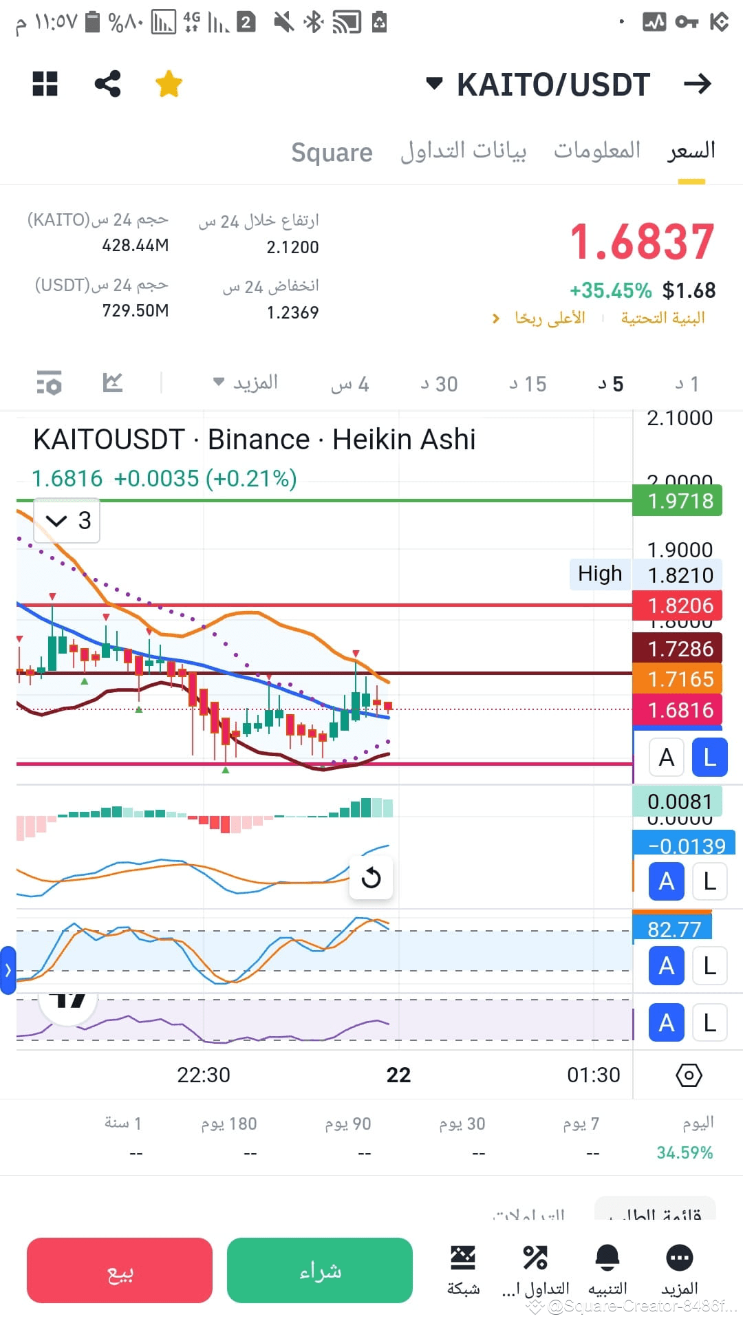 KAITO Coin 📣🚀⚠️ Buy between 1.65 and 1.67 Sell first ta | smsta73 on ...