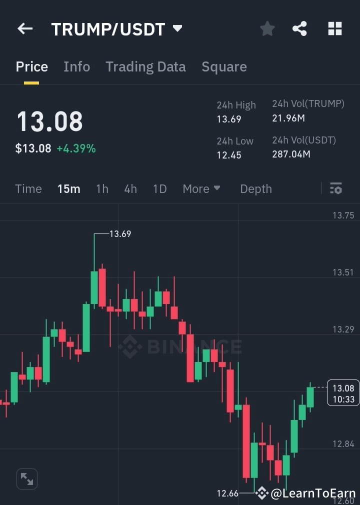 TRUMP USDT Urgent update 🚨 📉 TRUMP/USDT Technical Analysi | LearnToEarn on Binance Square