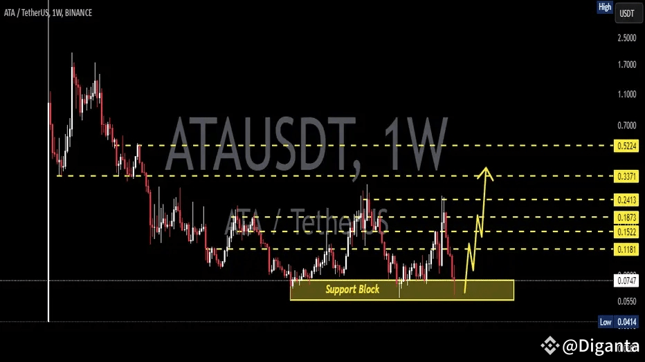 ⚓ ATA: Anchors Down or Ready to Set Sail? ⛵ Chart Analysis Time ...