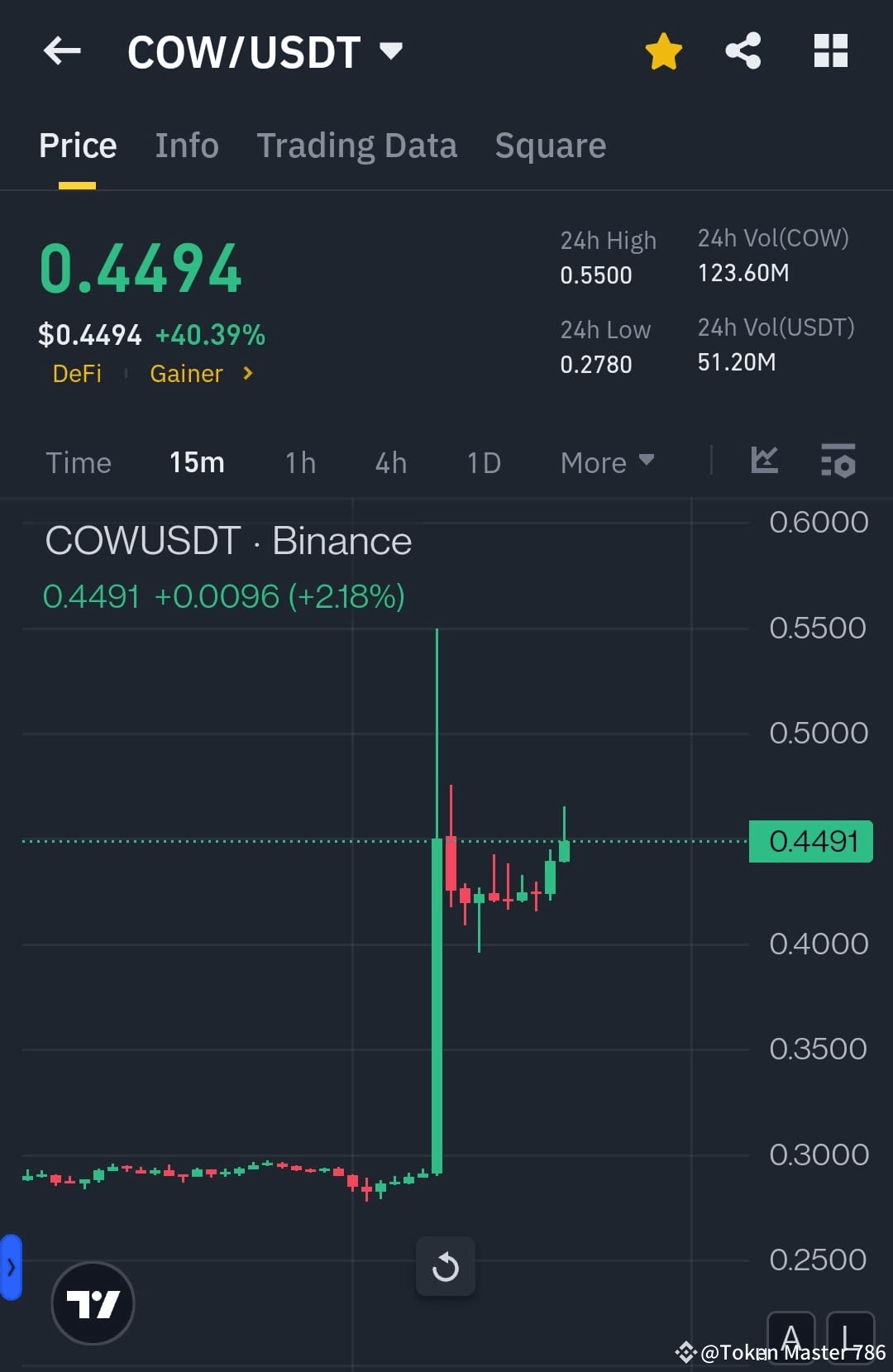 🚨 $COW /USDT Trade Setup 🚨 🔹 Current Price: $0.4494 (+40 | Token Master 786 on Binance Square