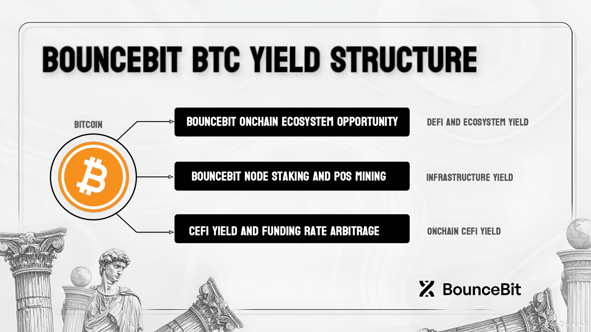 🔥 @BounceBit ’s CeDeFi Yield Structure: Making Assets Work | Gourav-S on Binance Square