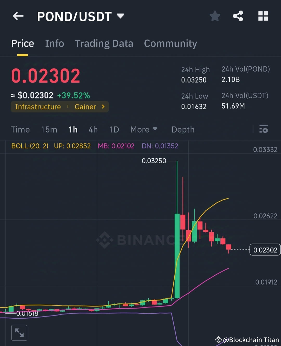 🚀 $POND /USDT Explodes with Massive Gains – Is the Rally Ov | Blockchain Titan on Binance Square